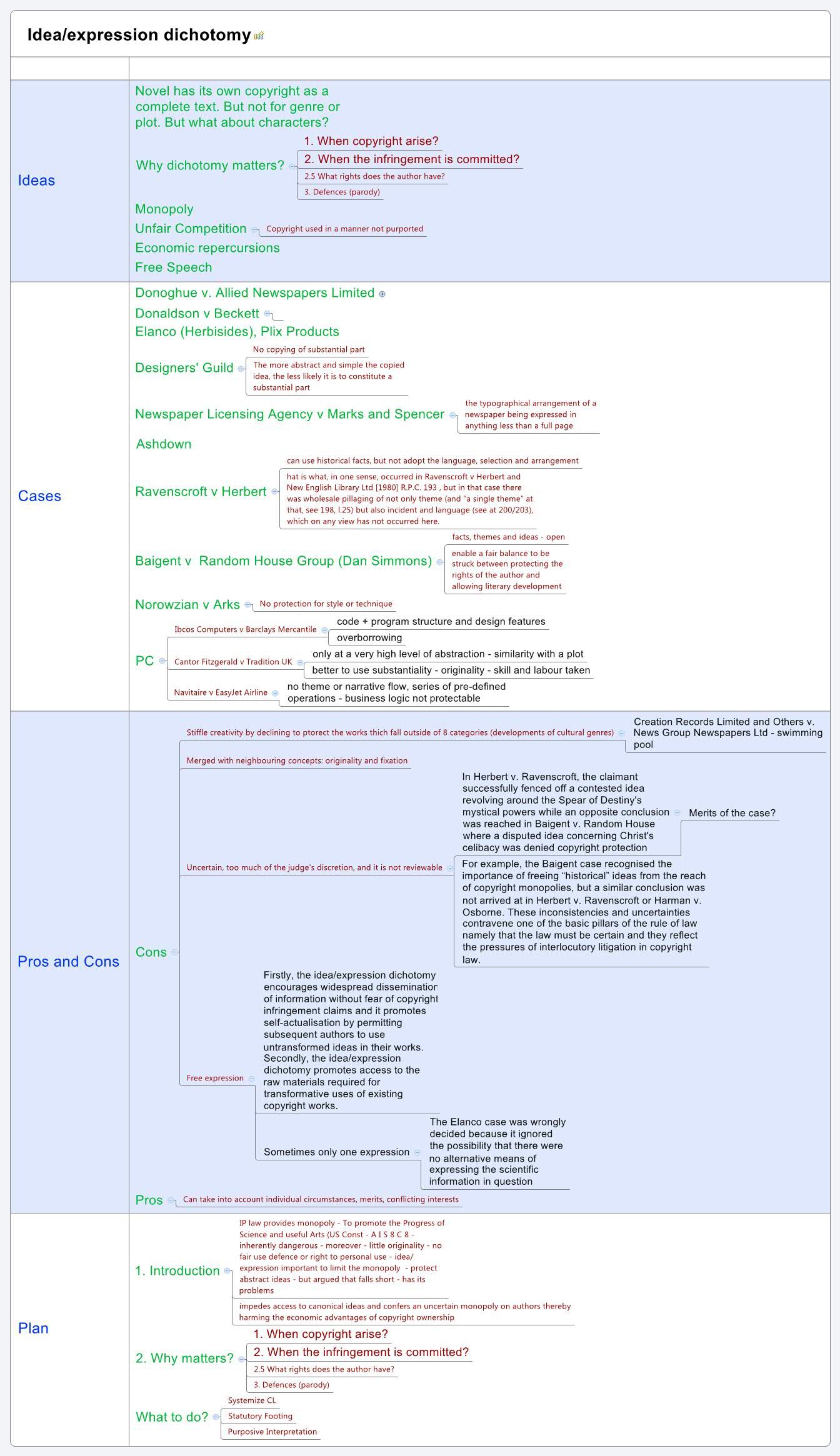 Idea/expression dichotomy | Ruslan Nurullaev - Xmind