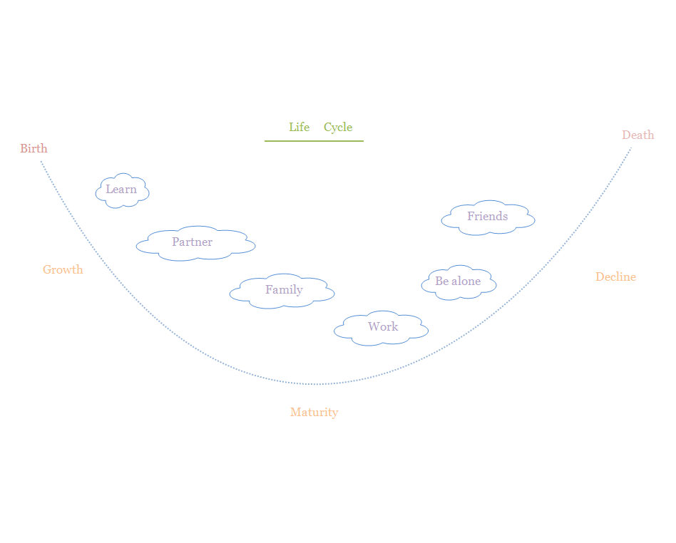 Life Cycle | Anna - Xmind