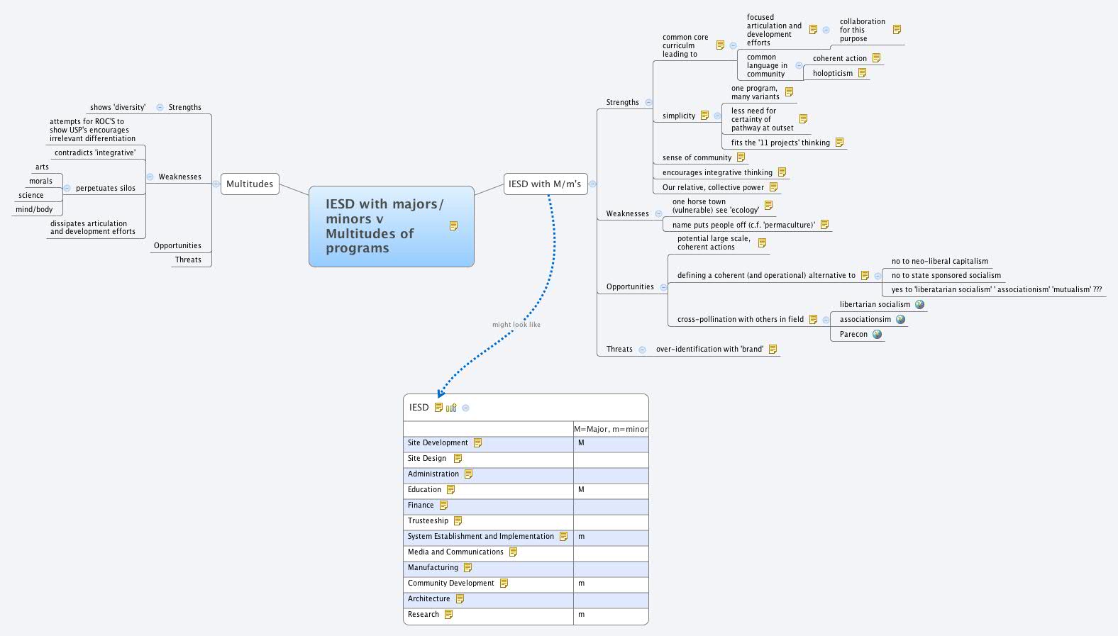 IESD with majors/minors v Multitudes of programs | Andrew Langford - Xmind