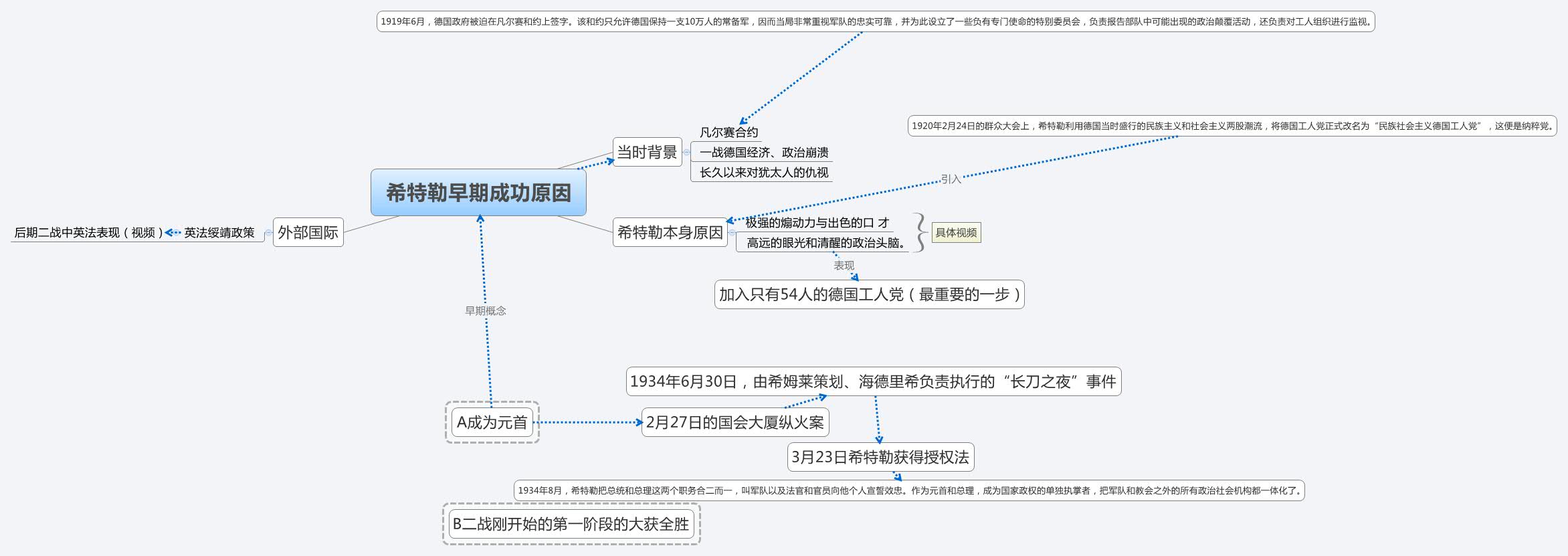 希特勒早期成功原因 | phoniex07 - Xmind