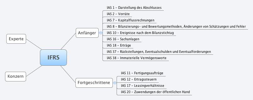 IFRS - Xmind - Mind Mapping App