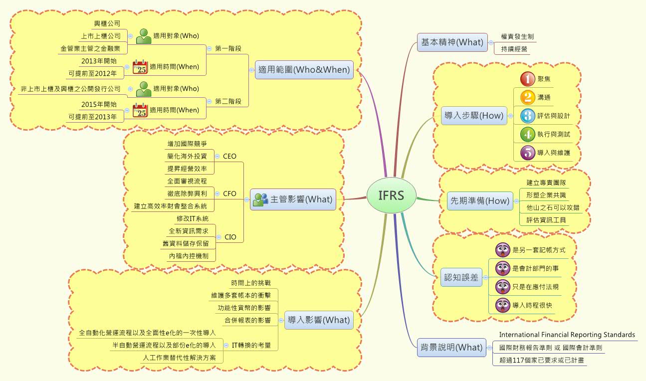 IFRS - Xmind - Mind Mapping App