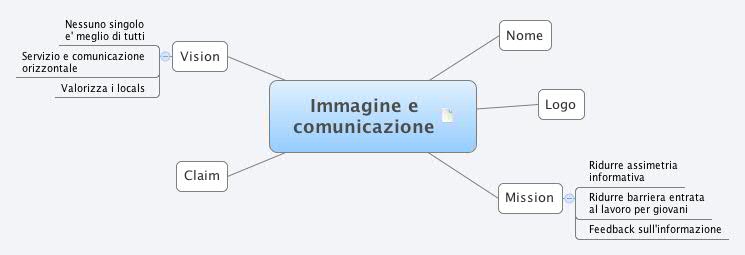 Immagine e comunicazione - Xmind - Mind Mapping App