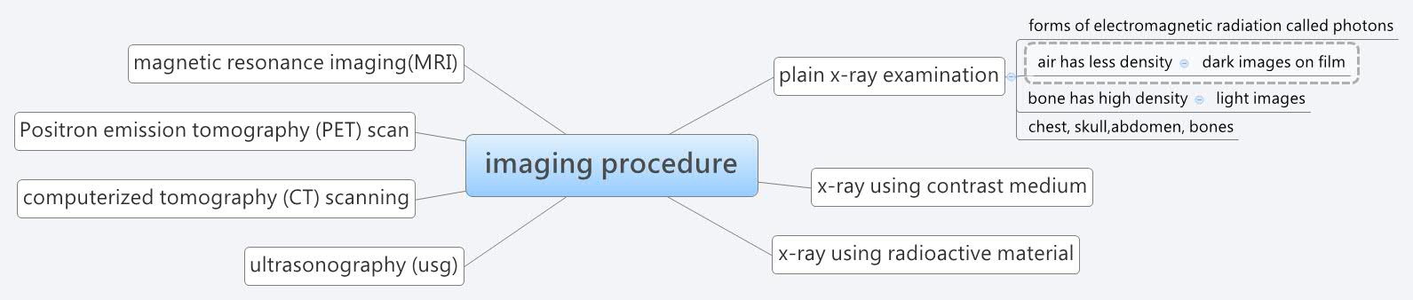 imaging procedure - Xmind - Mind Mapping App