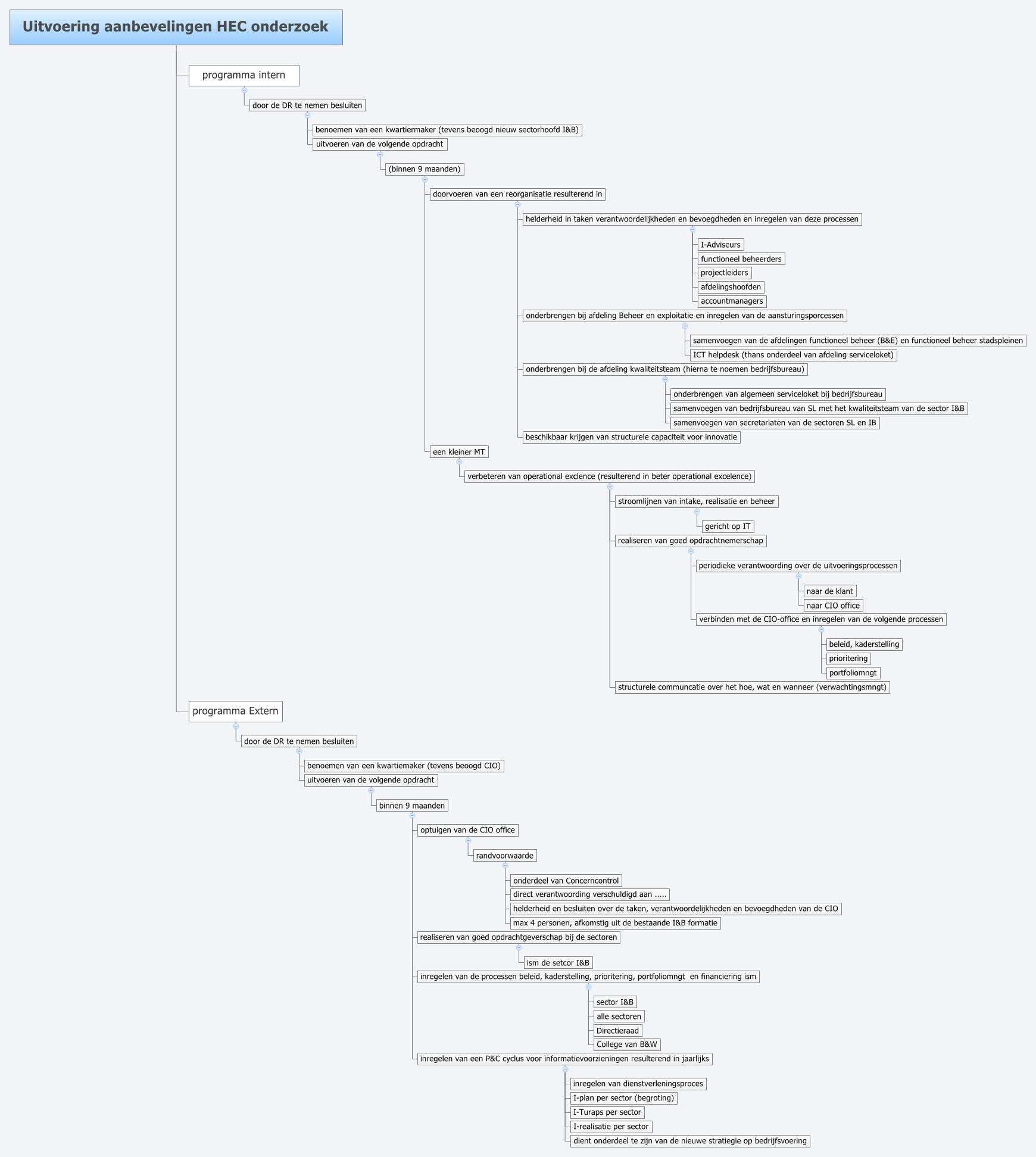 Uitvoering aanbevelingen HEC onderzoek | aamdekok - Xmind