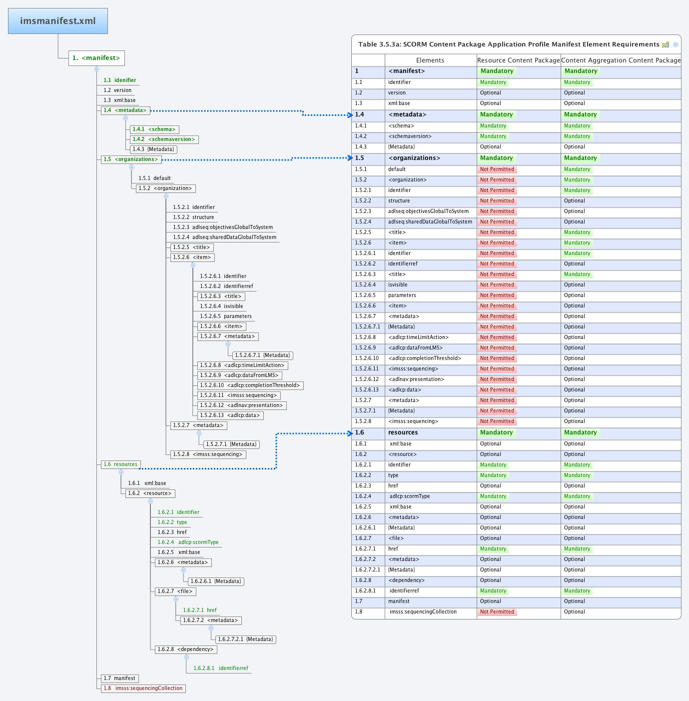imsmanifest.xml | Brandon Bradley - Xmind
