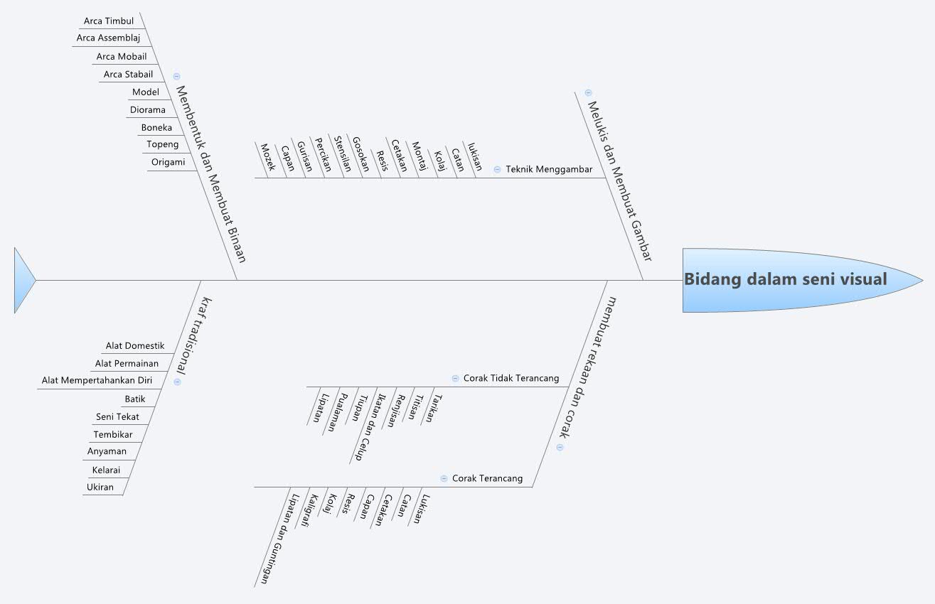 Bidang dalam seni visual | hayati abdul aziz - Xmind