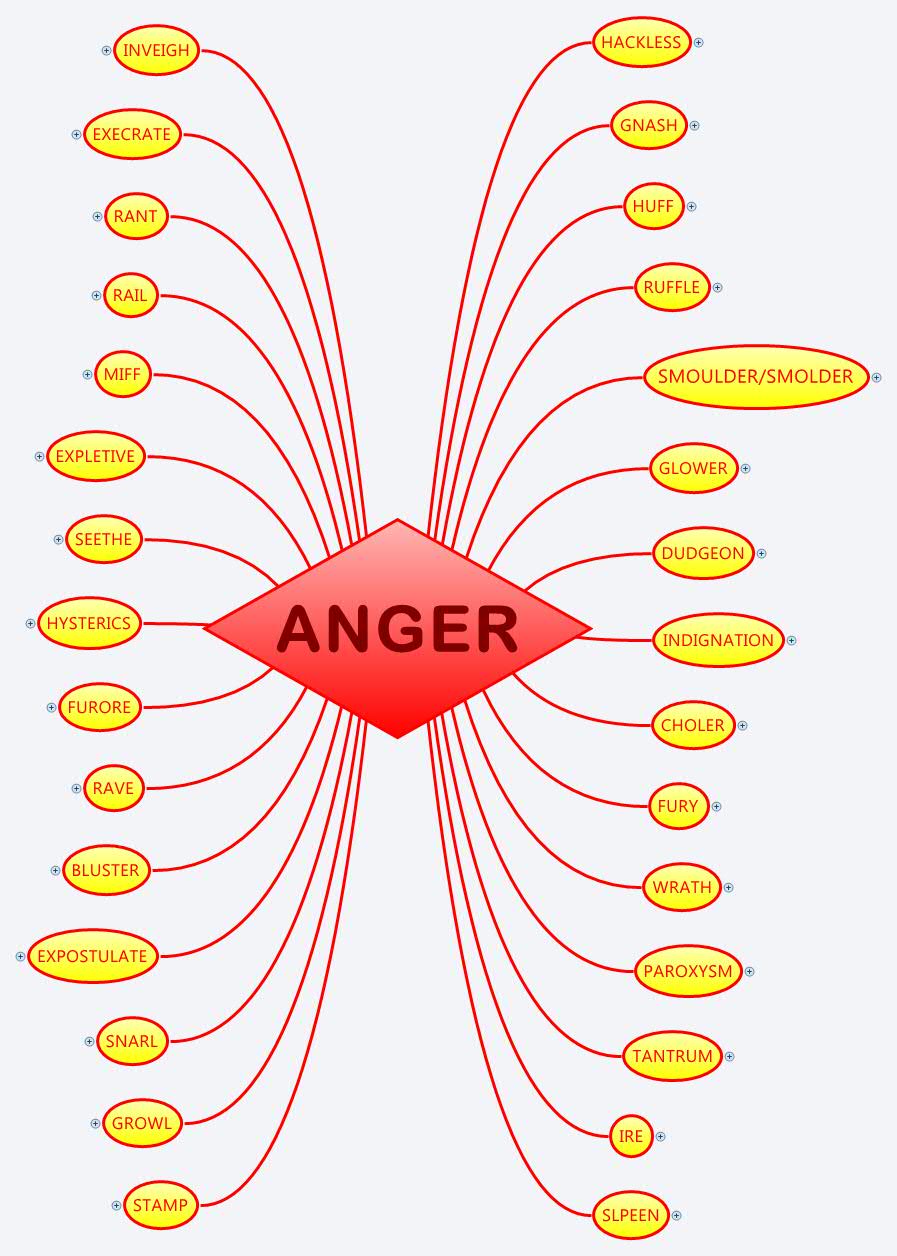 ANGER | reshmavemula - Xmind