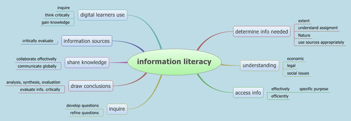 information literacy - Xmind - Mind Mapping App