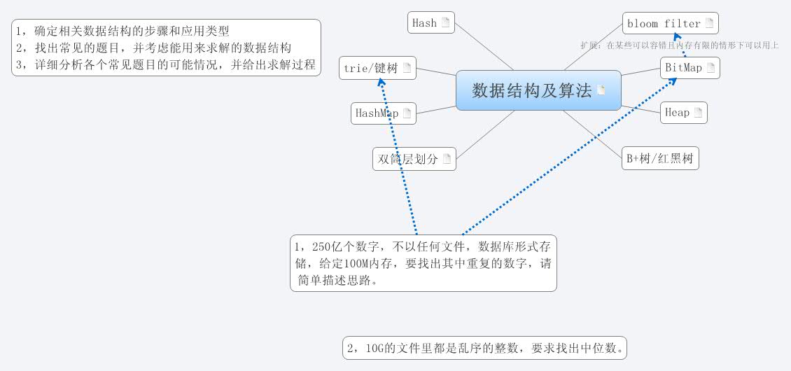 数据结构及算法 | backsnow - Xmind