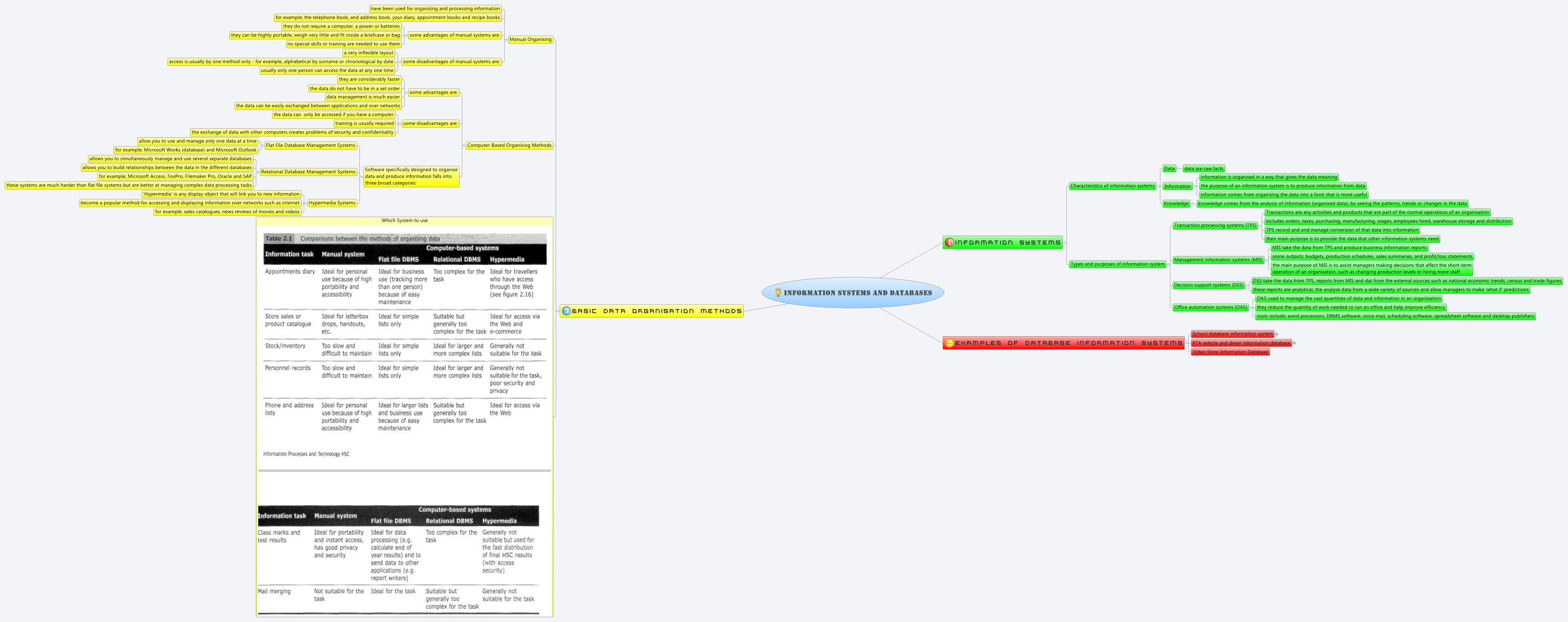 Information Systems and Databases - Xmind - Mind Mapping App