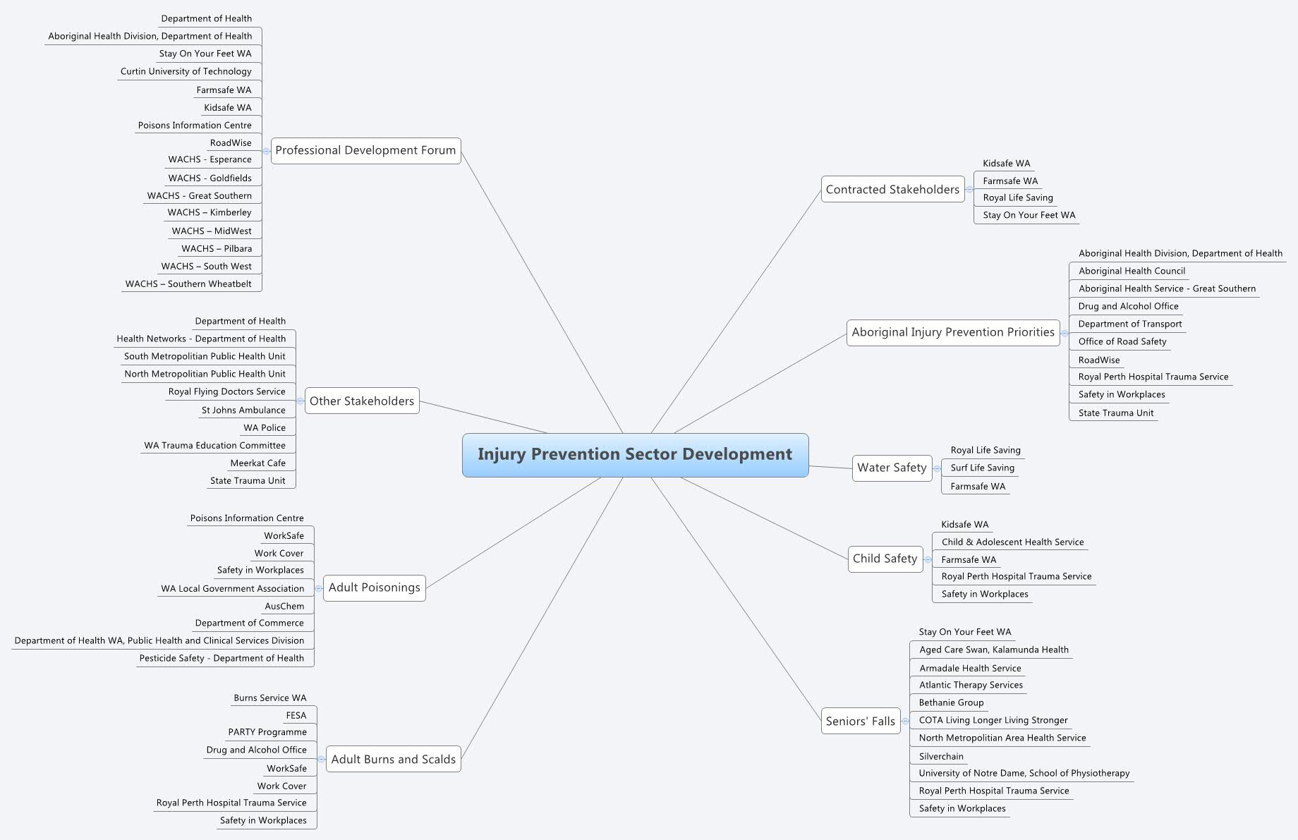 Injury Prevention Sector Development | Melinda-28 - Xmind