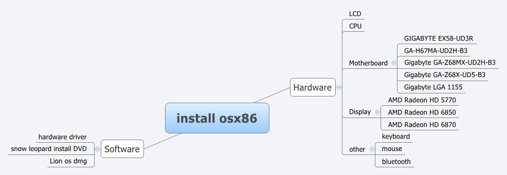 install osx86 | kuetfui - Xmind