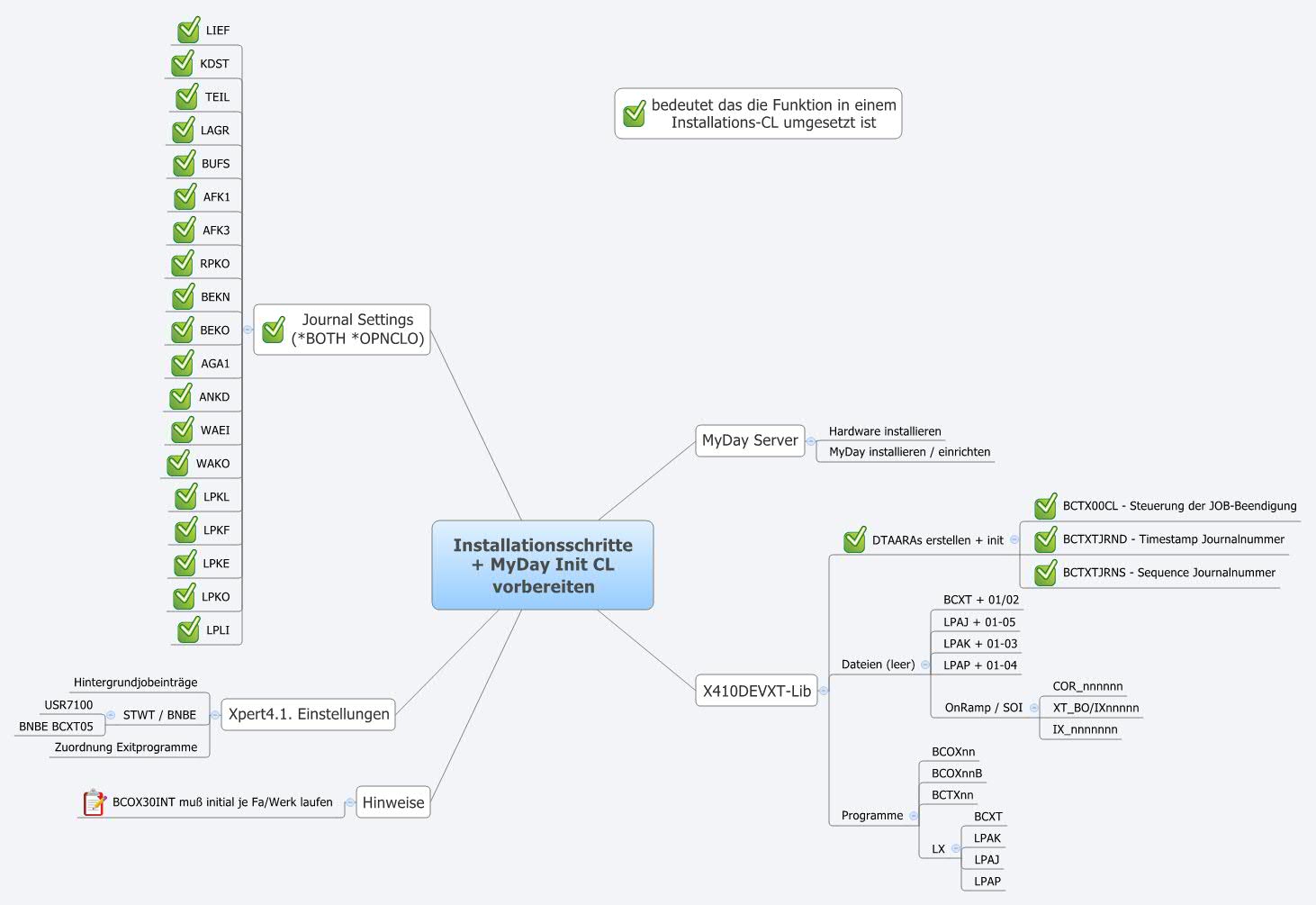 Installationsschritte + MyDay Init CL vorbereiten | tomklein - Xmind
