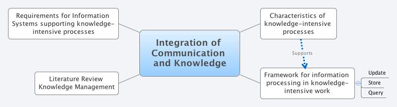Integration of Communication and Knowledge | max_rohde - Xmind