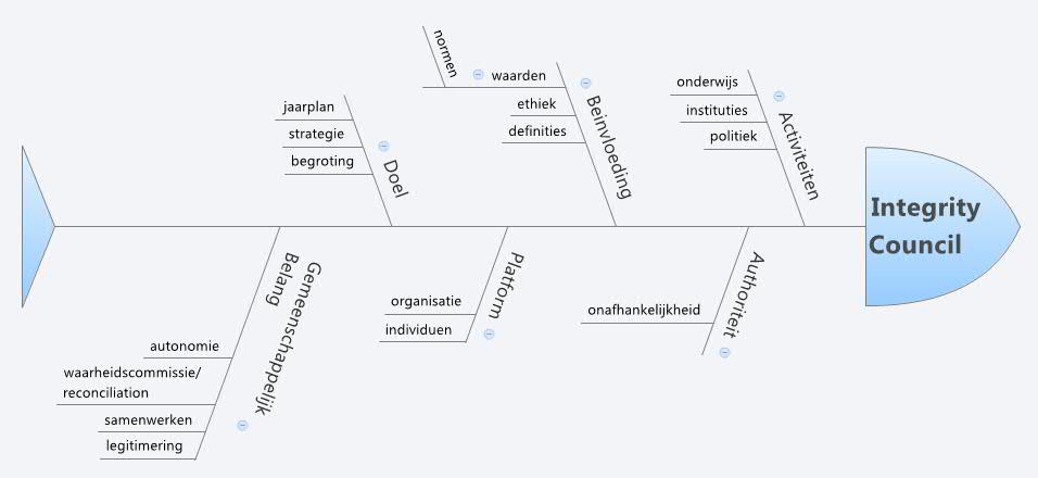 Integrity Council | michiel2612 - Xmind