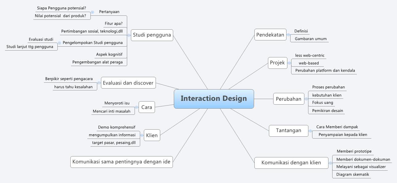 Interaction Design | adijackfrozt - Xmind