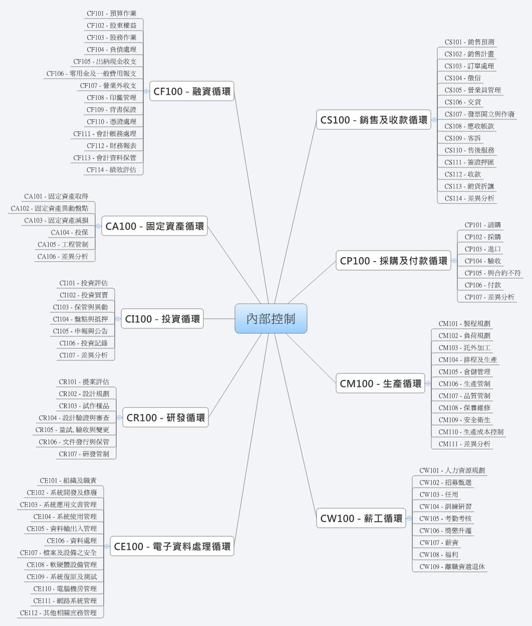 內部控制 - Xmind - Mind Mapping App