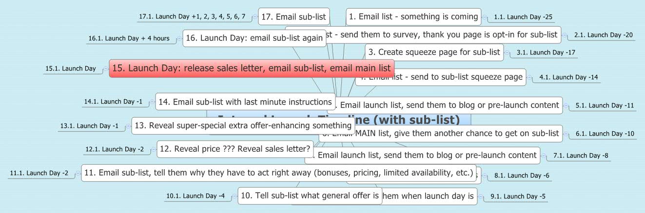 Internal Launch Timeline (with sub-list) | jimproser - Xmind