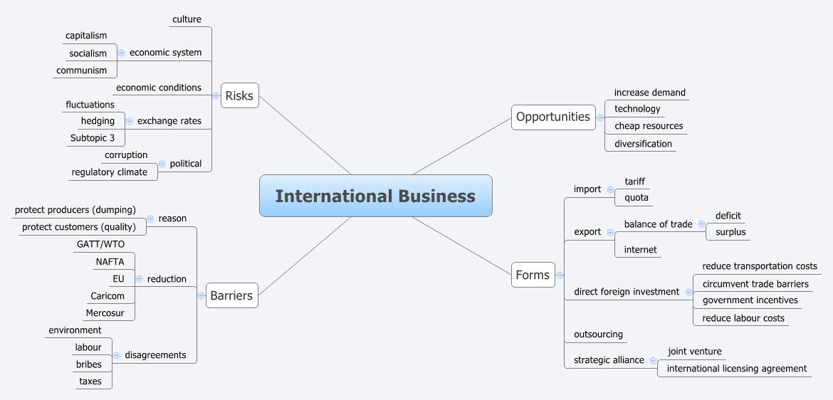 International Business | michiel2612 - Xmind