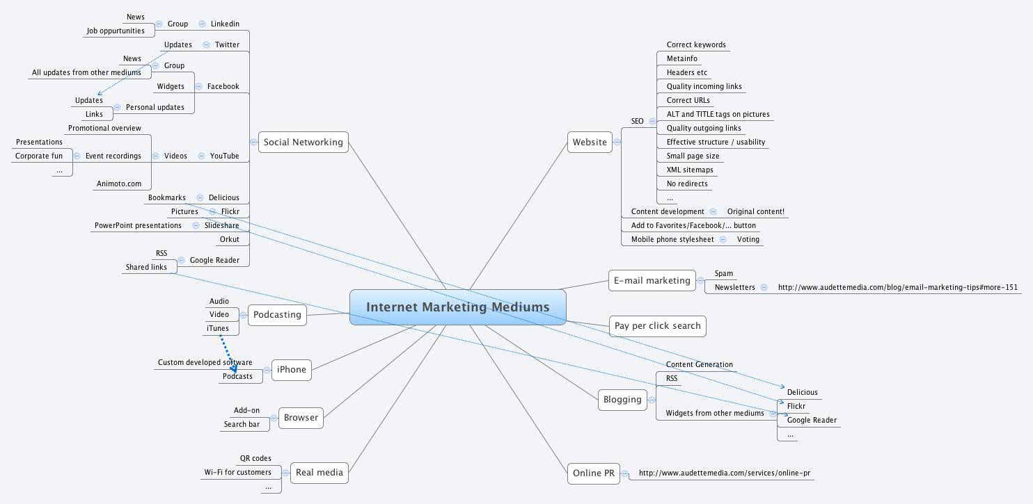 Xmind Share - Xmind - Mind Mapping App