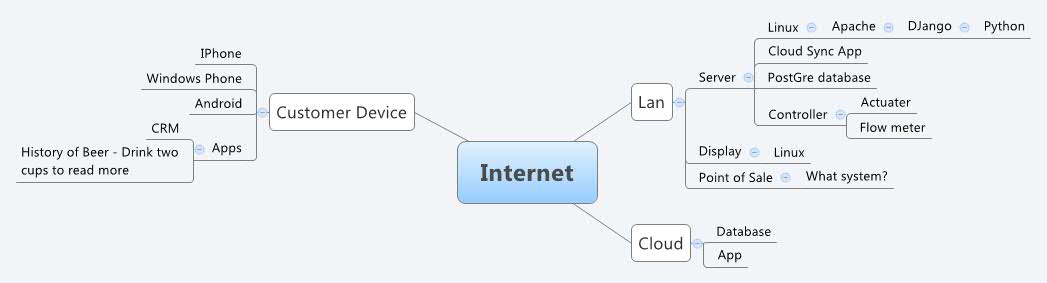 Internet | Daniel Schlossberg - Xmind