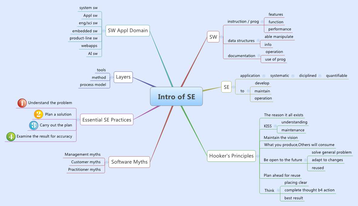 Intro of SE | husna77 - Xmind