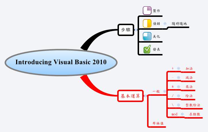 Introducing Visual Basic 2010 | jeff1233 - Xmind