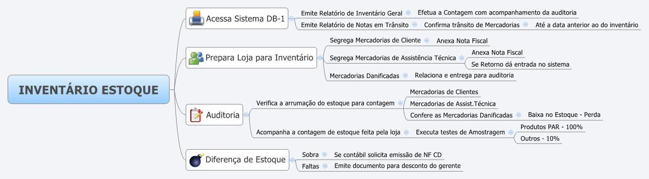 INVENTÁRIO ESTOQUE | ejhirano - Xmind