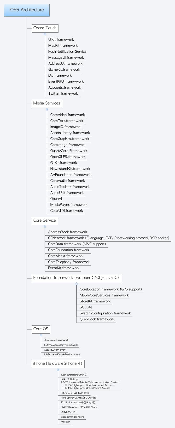 iOS5 Architecture | evokbacus - Xmind