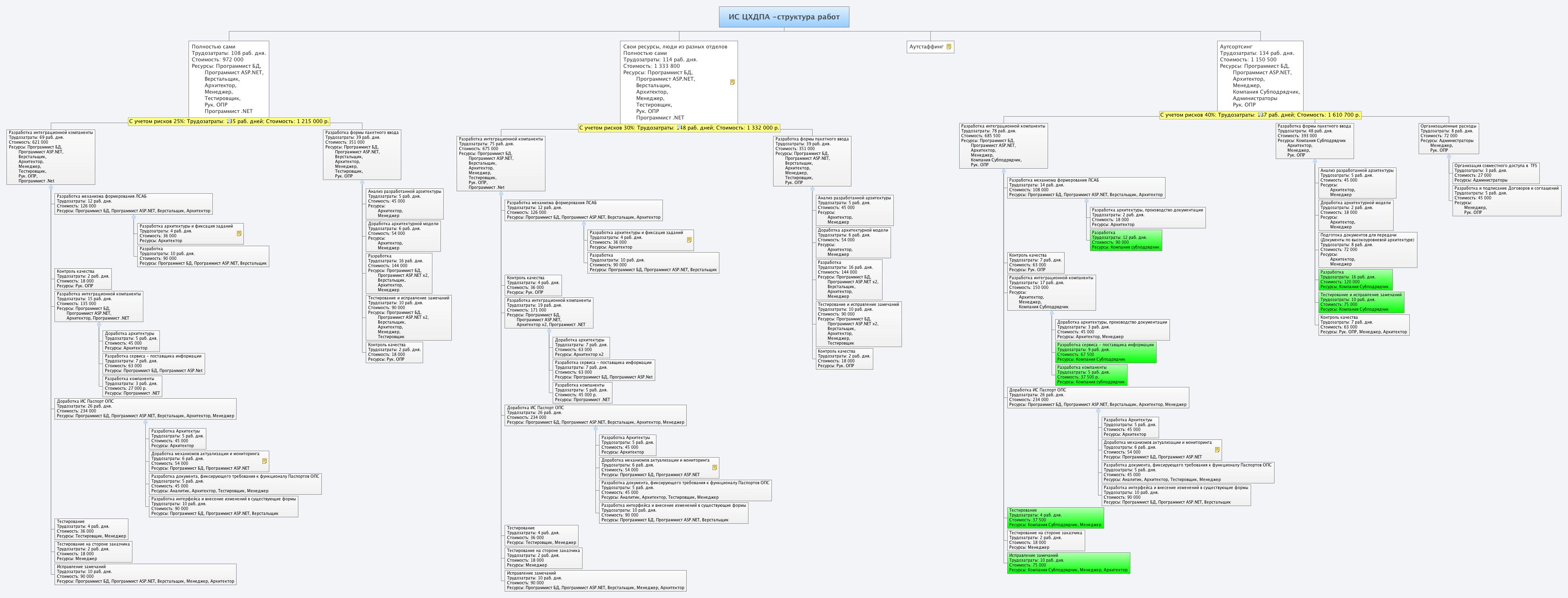 ИС ЦХДПА -структура работ | Joker926 - Xmind