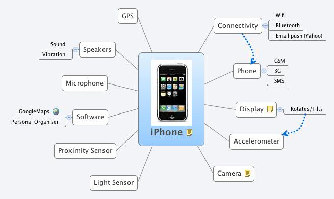 iPhone | ihunter - Xmind