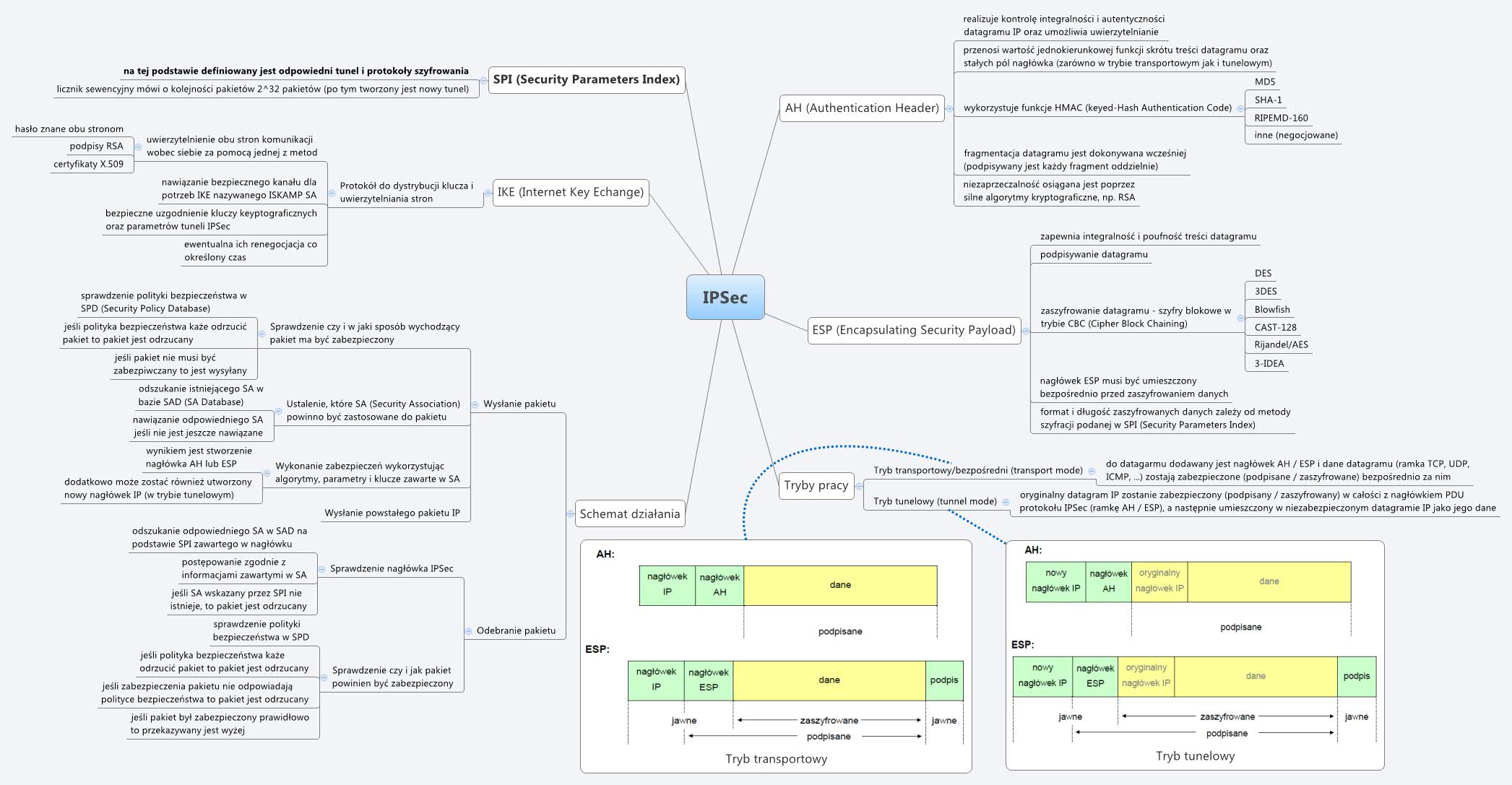 IPSec - Xmind - Mind Mapping App