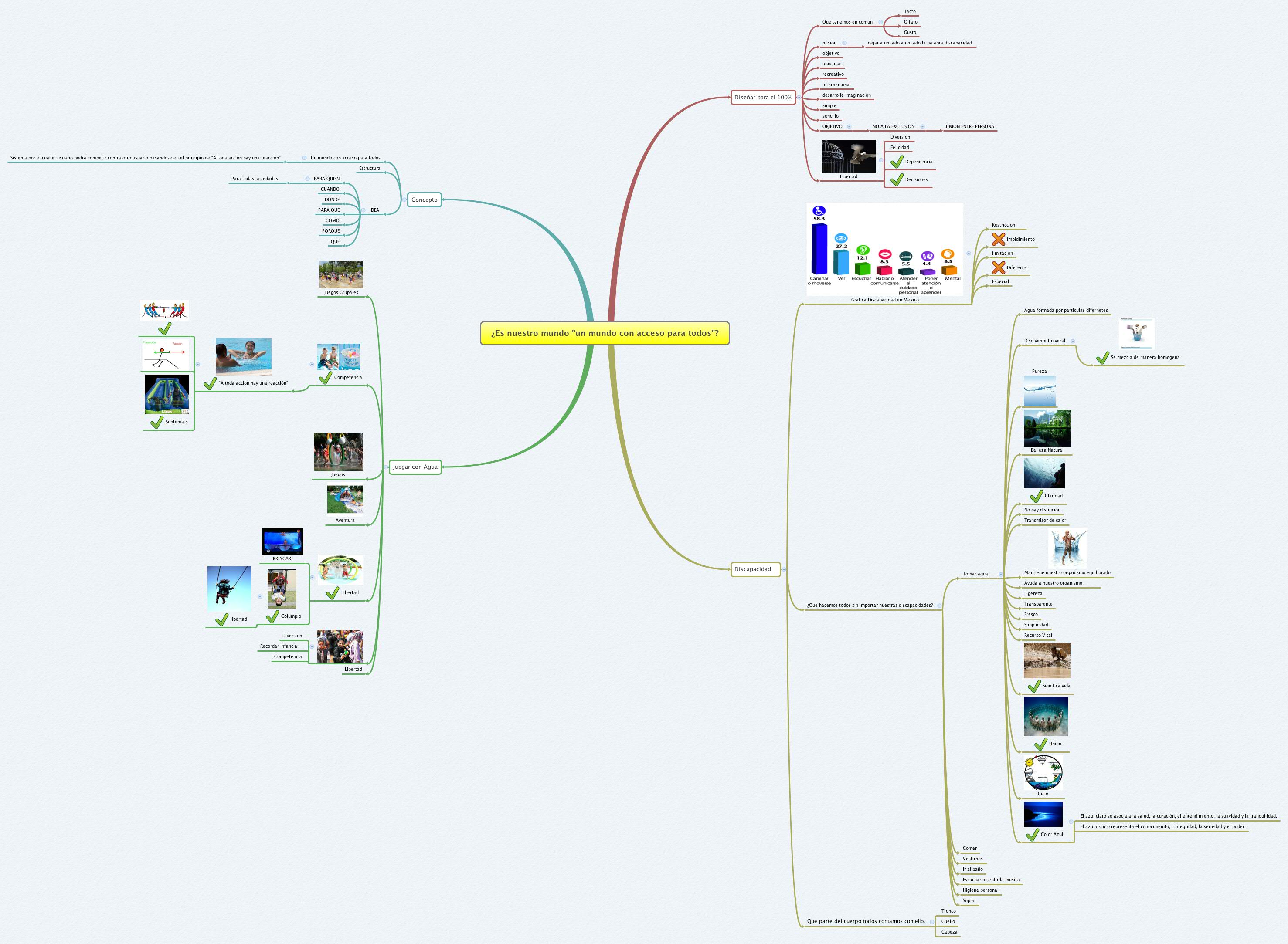 ¿Es nuestro mundo "un mundo con acceso para todos"? - Xmind - Mind Mapping App