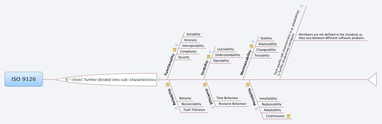 ISO 9126 | danielmccafferty - Xmind