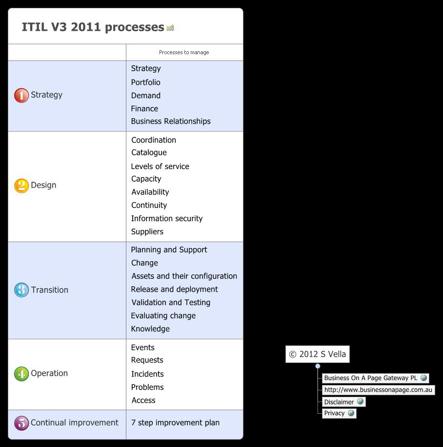 ITIL V3 2011 processes - Xmind - Mind Mapping App