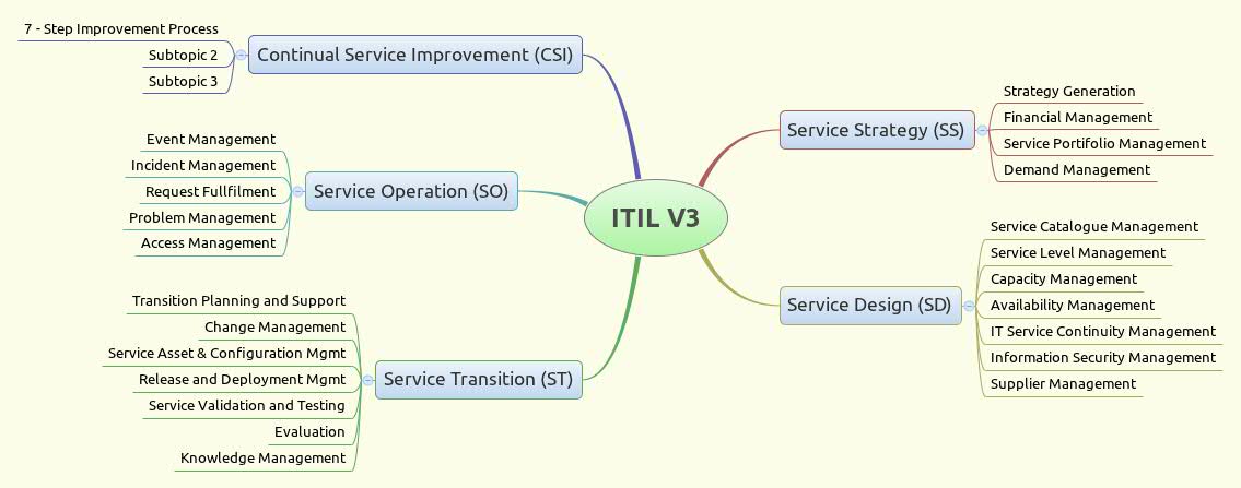 ITIL V3 - Xmind - Mind Mapping App