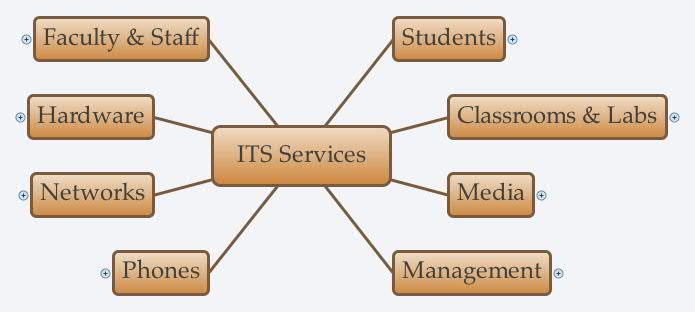 ITS Services | proden - Xmind