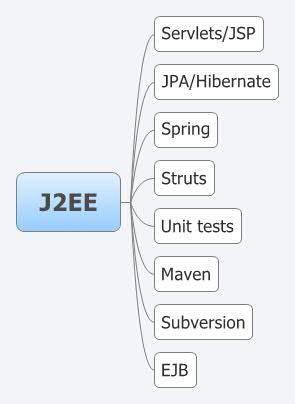 J2EE - Xmind - Mind Mapping App