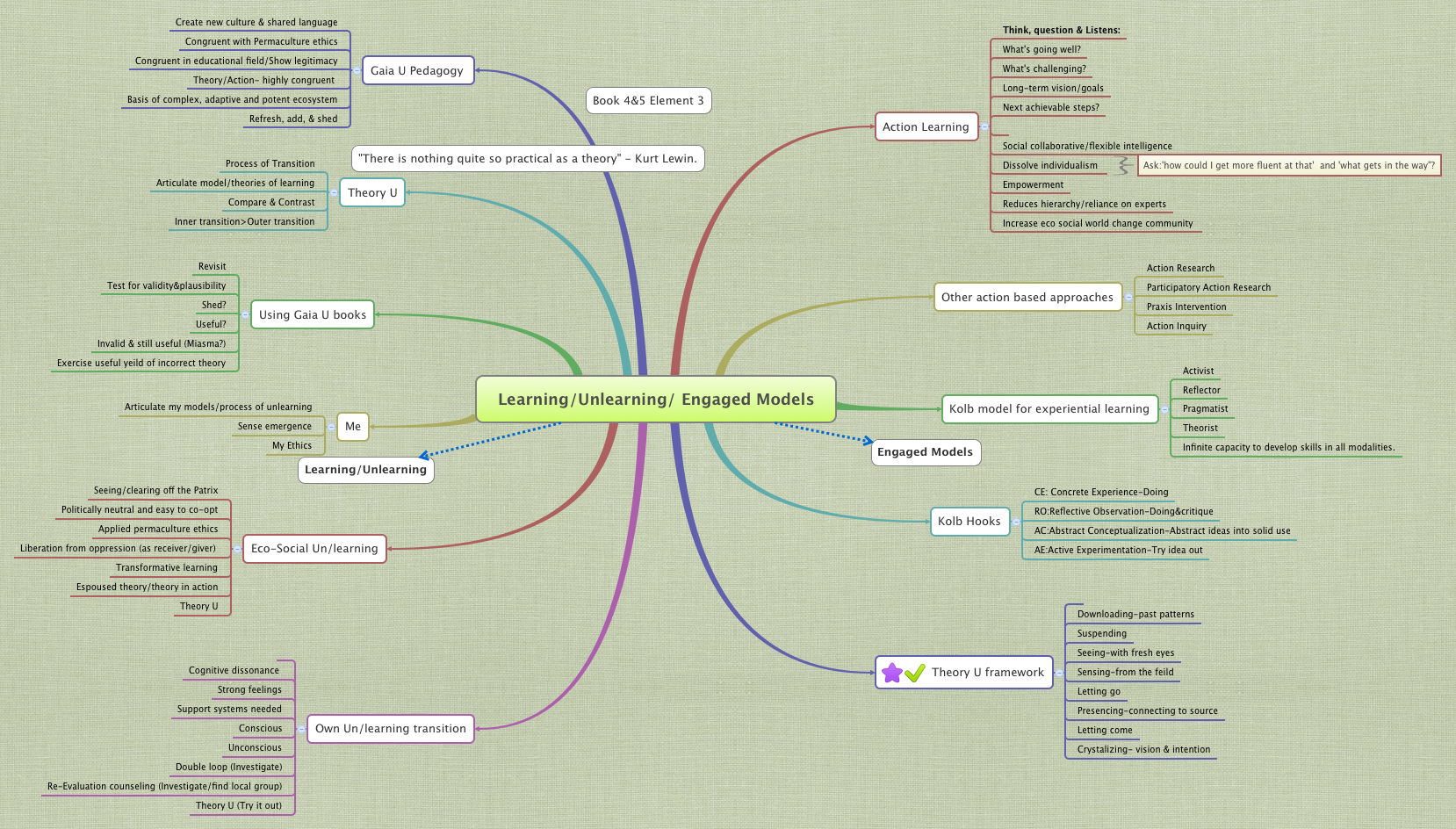 Learning/Unlearning/ Engaged Models | Lauryn Bellafiore - Xmind