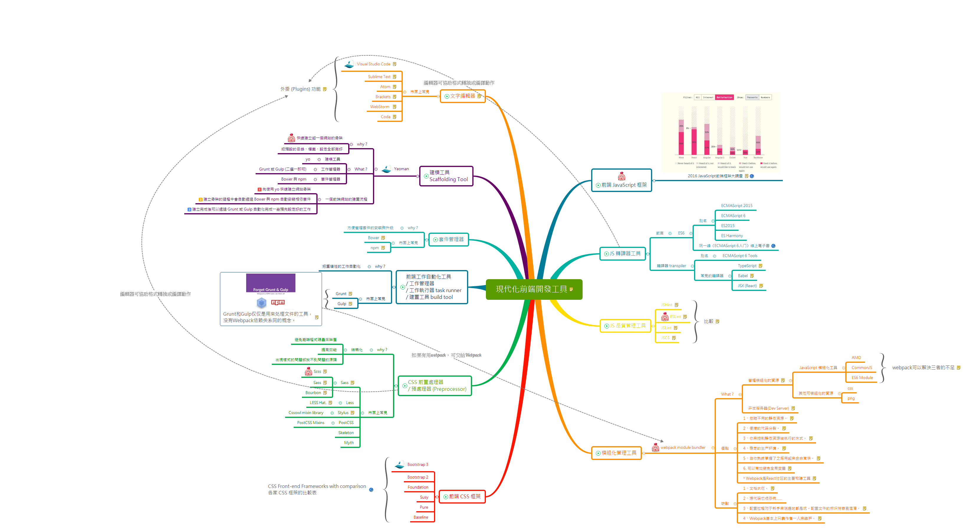 現代化前端開發工具 | June Chiu - Xmind