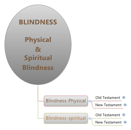 BLINDNESS Physical & Spiritual Blindness | LastDaysMinister1 - Xmind