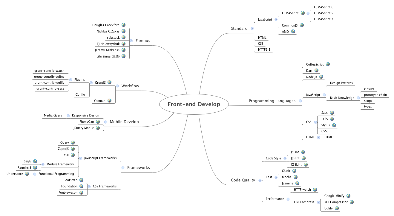 Front-end Develop | Fantasy Shao - Xmind
