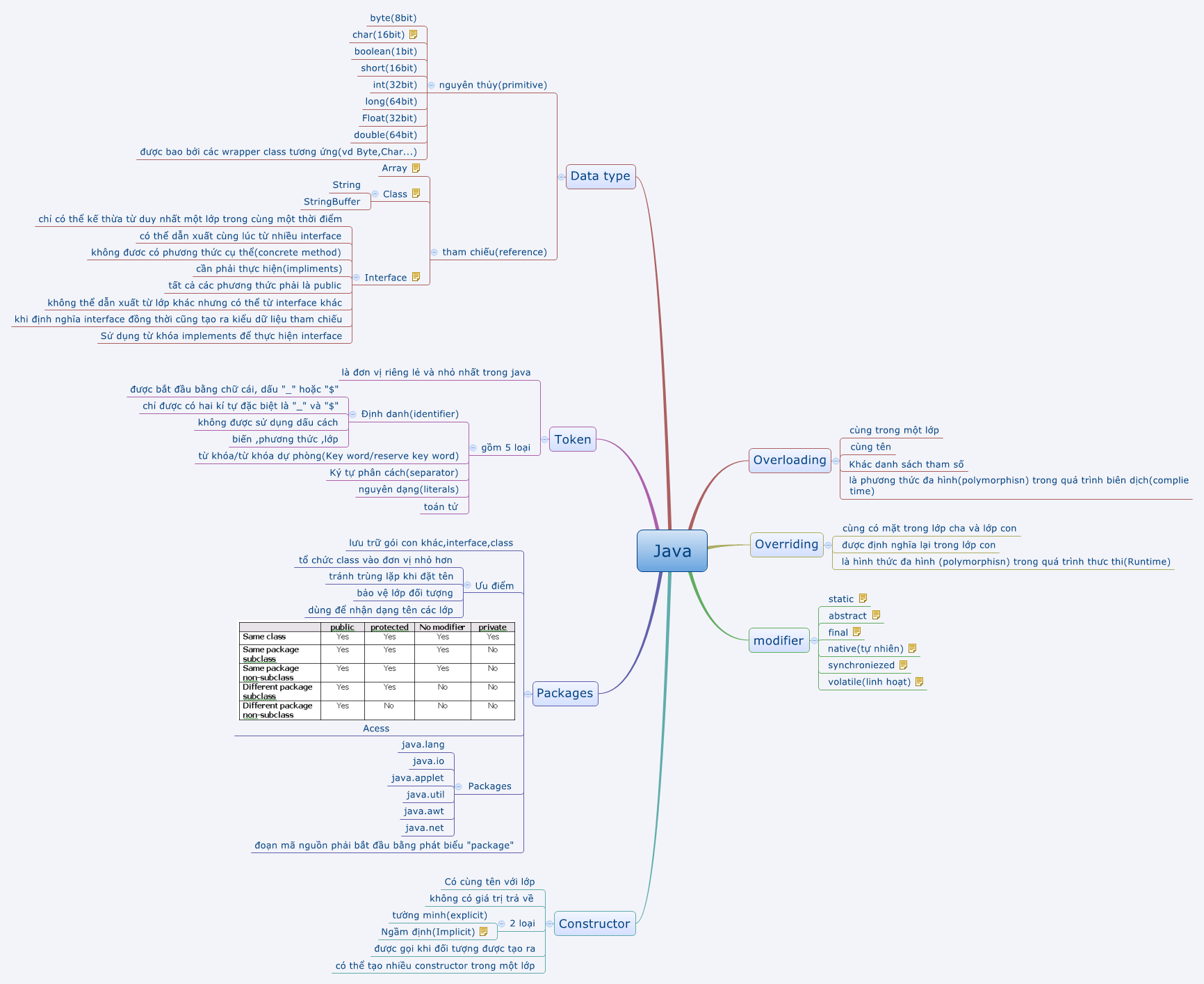 Java - Xmind - Mind Mapping App