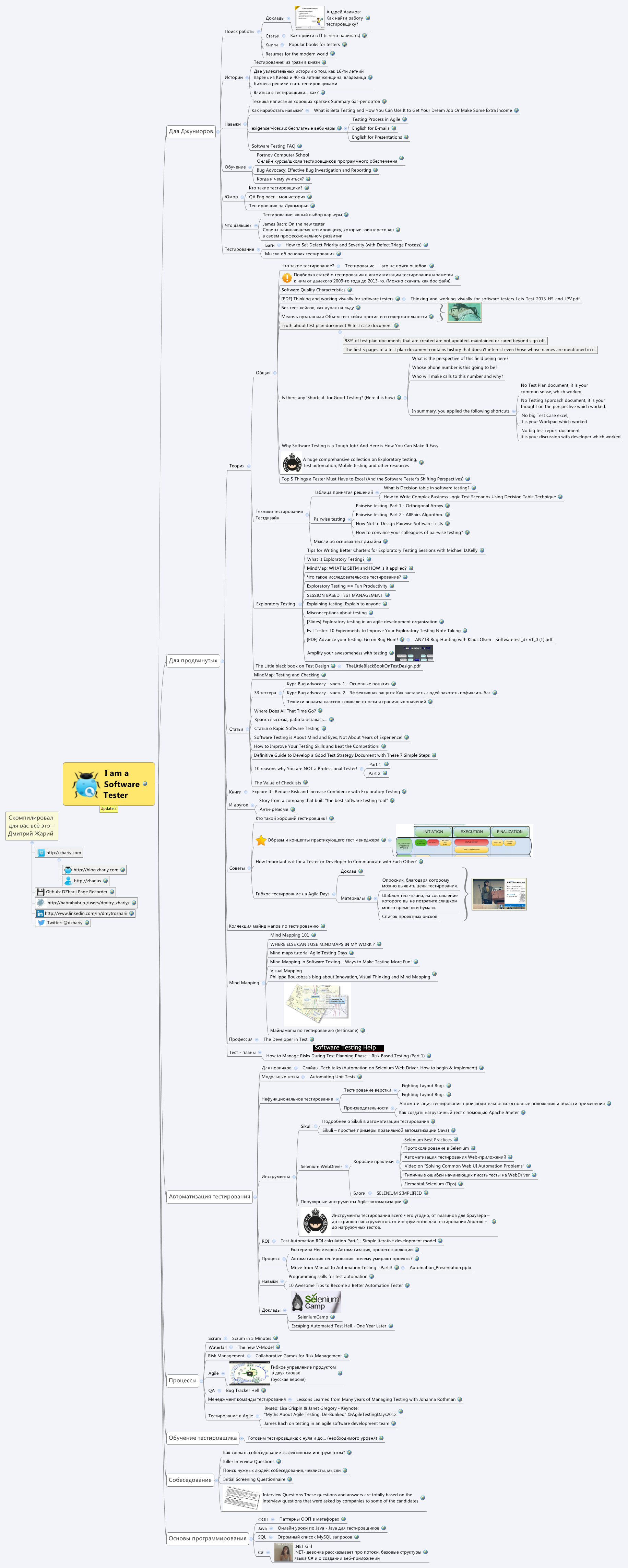 I am a Software Tester | dzhariy - Xmind