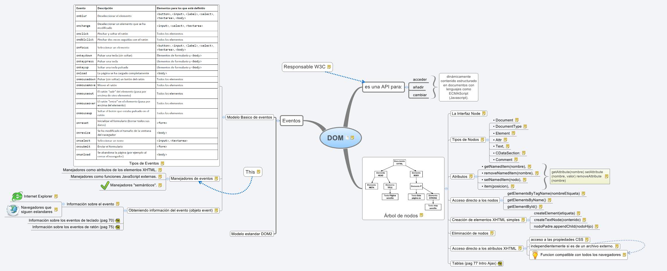 DOM | E. Manuel Cerrón Angeles - Xmind