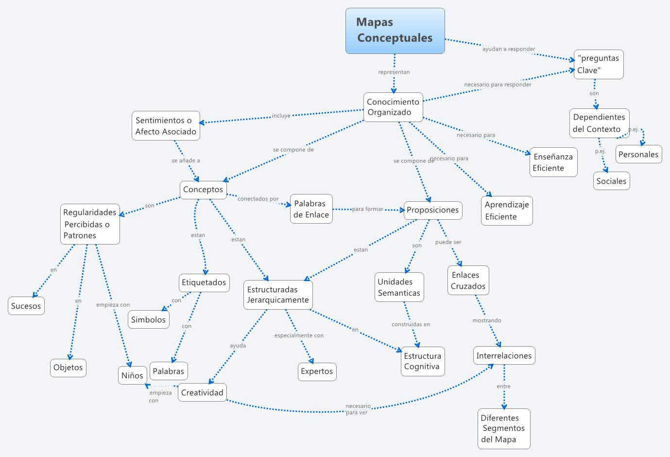Mapas Conceptuales | zamary - Xmind