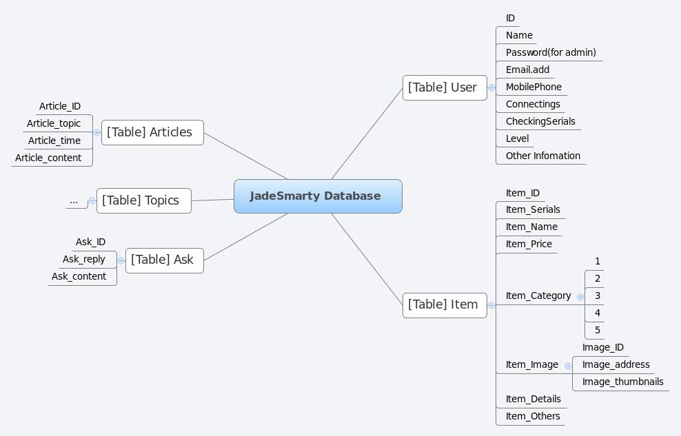 JadeSmarty Database | lizart - Xmind