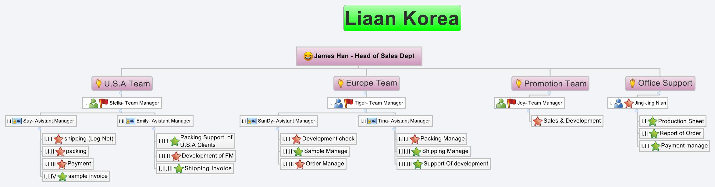 James Han - Head of Sales Dept | seokjay - Xmind