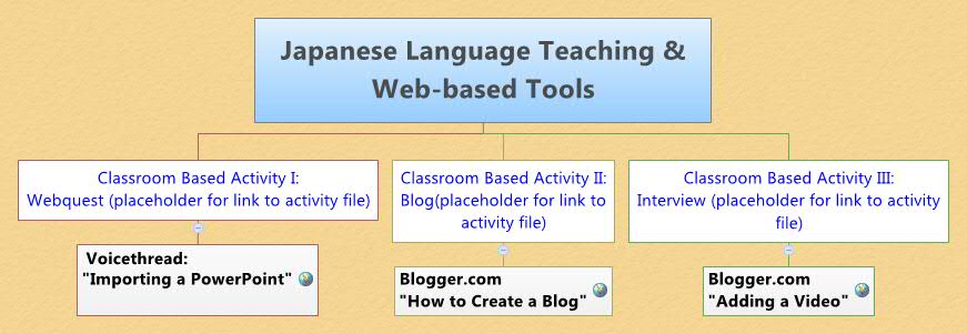 Japanese Language Teaching & Web-based Tools | zsmanais - Xmind